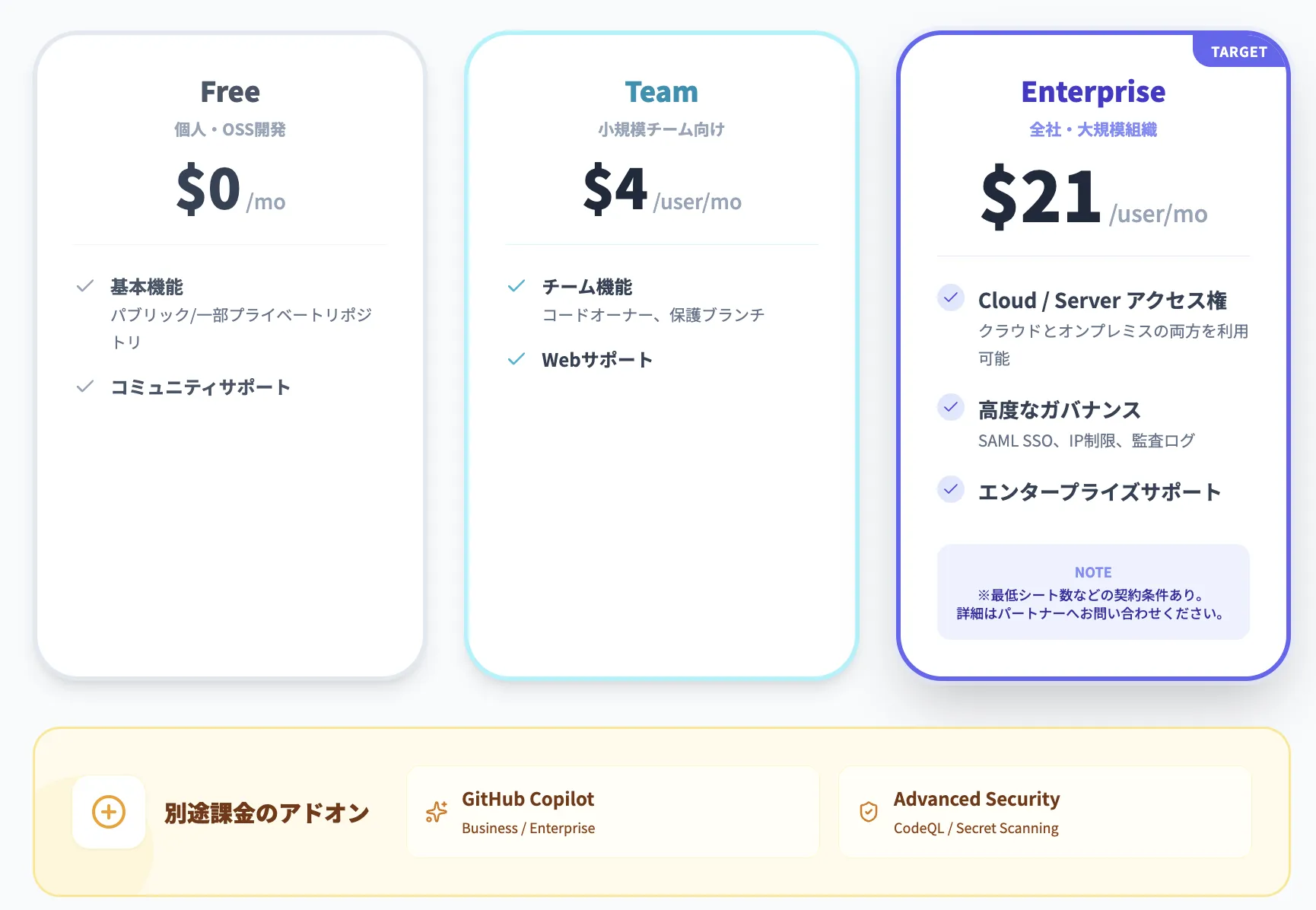 GitHub Enterprise Cloudとは？Server版との違いや料金、導入メリットを解説 | AI総合研究所 | AI総合研究所